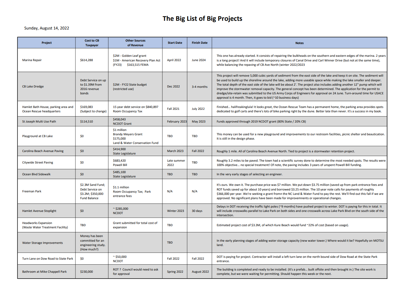 Big List of Big Projects (8/17/22) - Mike Hoffer, CB Town Council